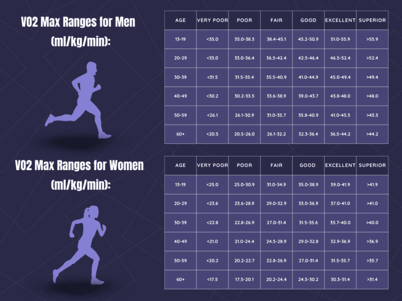 What Is a Good VO2 Max? And How Should Trainers Address 'Bad' Scores ...