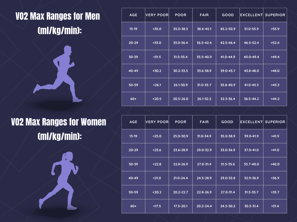 What Is a Good VO2 Max? And How Should Trainers Address 'Bad' Scores ...