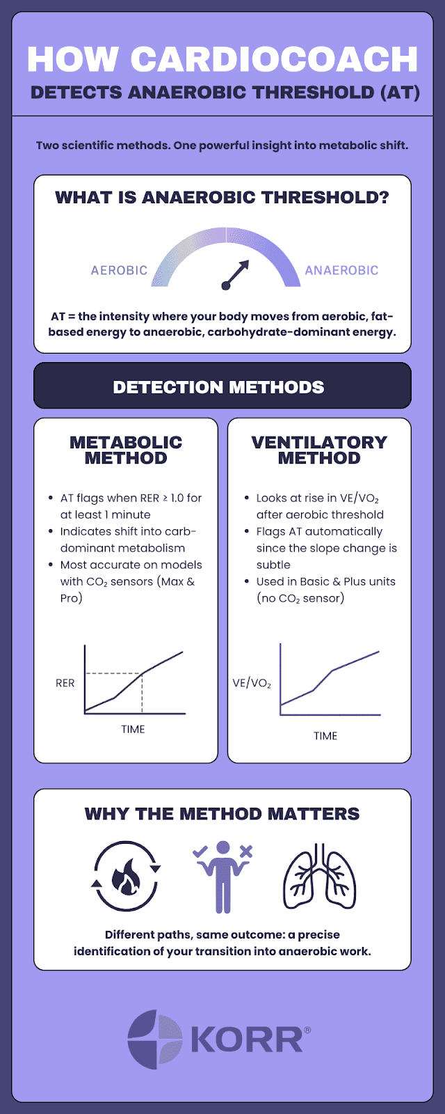 Understanding Anaerobic Threshold Detection in VO₂ Testing - KORR ...